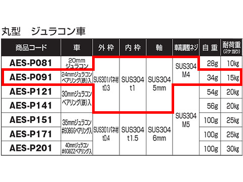 【楽天市場】ロタ・サッシ取替戸車 パック製品 ヨコヅナ AES-P091/2 丸型/平型 9型 ジュラコン(R)車 ベアリング入【メーカー取り寄せ品】：網戸サッシ部品窓の専門店