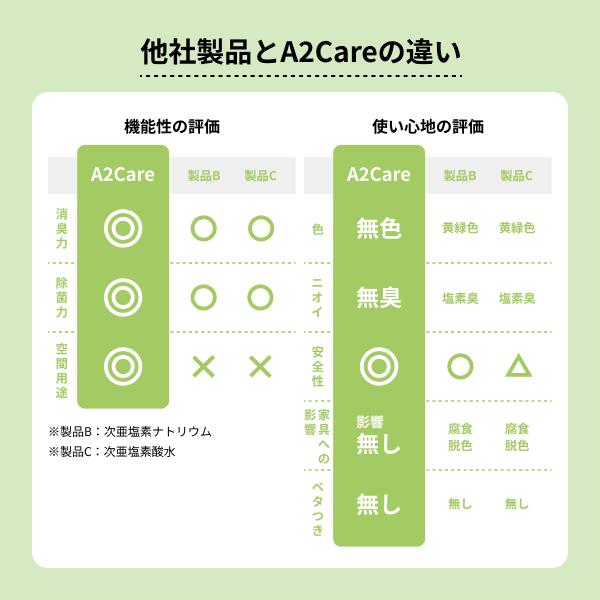 獣医師推奨 ！ 圧倒的消臭効果 + 高い安全性 A2Care に A2Care×MAMBOコラボ 消臭 除菌スプレー ペット用消臭剤 犬用消臭剤 猫用消臭剤 日本製【 アルコール 香料 合成 ...