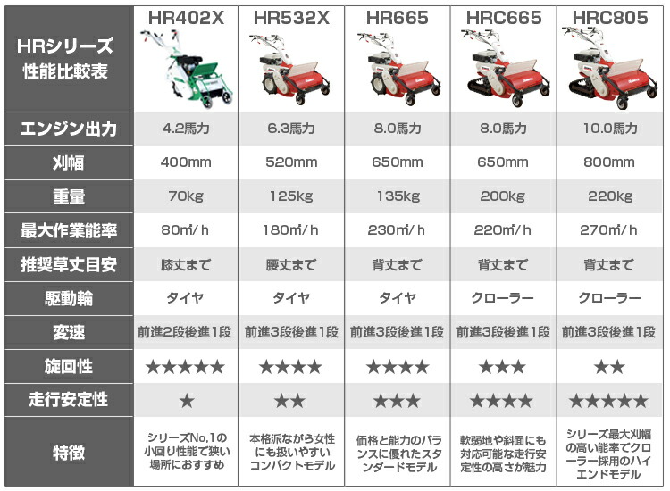 【楽天市場】（ 在庫あり ） 共立 ハンマーナイフモア HR665（HR663後継機種 自走式草刈機 オーレック ブルモアー やまびこ イセキ アグリップ）：アグリズ楽天市場店