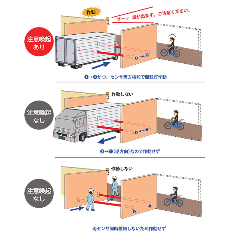 【楽天市場】TAKEX 車両通過検知用LED回転灯(LHU-100R)赤色+赤外線センサー(PR-11BE)2台セット 代引手料無料 送料無料 竹中エンジニアリング 屋内 屋外 出入管理機器 ...