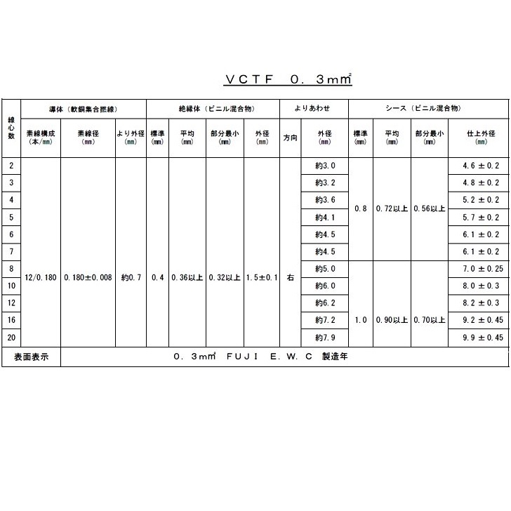 【楽天市場】1m 切断販売 VCTF 0.3SQ 4心 ビニル被覆 ビニルシース 電線：秋葉原の九州電気 楽天市場店