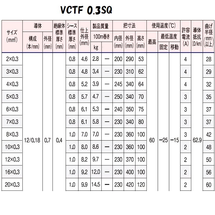 【楽天市場】VCTF 0.3SQ 12心【1m 切断販売】ビニル被覆 ビニルシース 電線 灰色：秋葉原の九州電気 楽天市場店