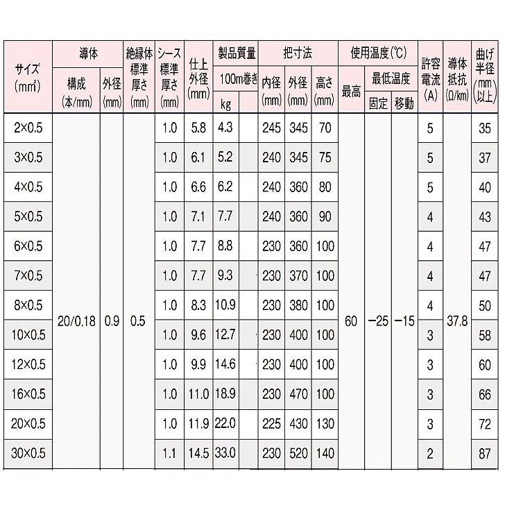 【楽天市場】1m 切断販売 VCTF 0.5SQ 16心 ビニル被覆ビニルシース電線：秋葉原の九州電気 楽天市場店