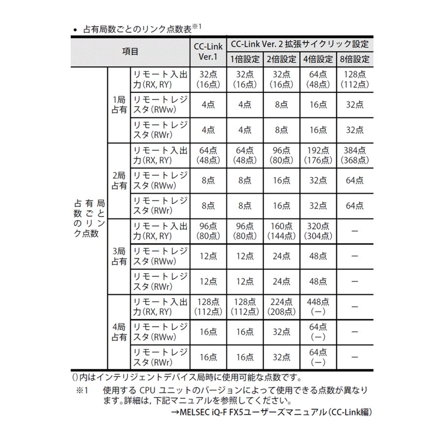 【楽天市場】三菱電機 FX5-CCL-MS CC-Linkシステムマスタ・インテリジェントデバイスユニット NN：ANGEL HAM SHOP ...
