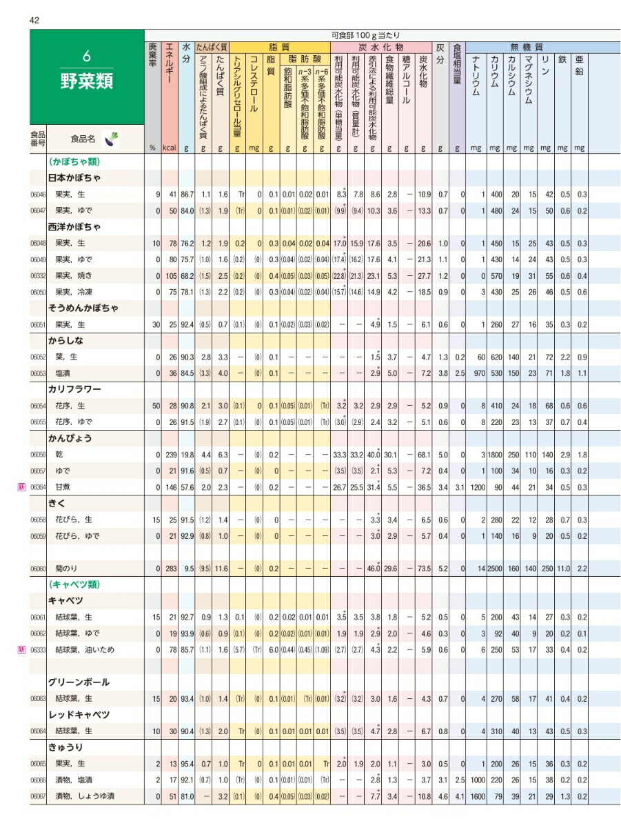 楽天ブックス 日本食品成分表2023 八訂 栄養計算ソフト・電子版付 医歯薬出版 9784263708408 本