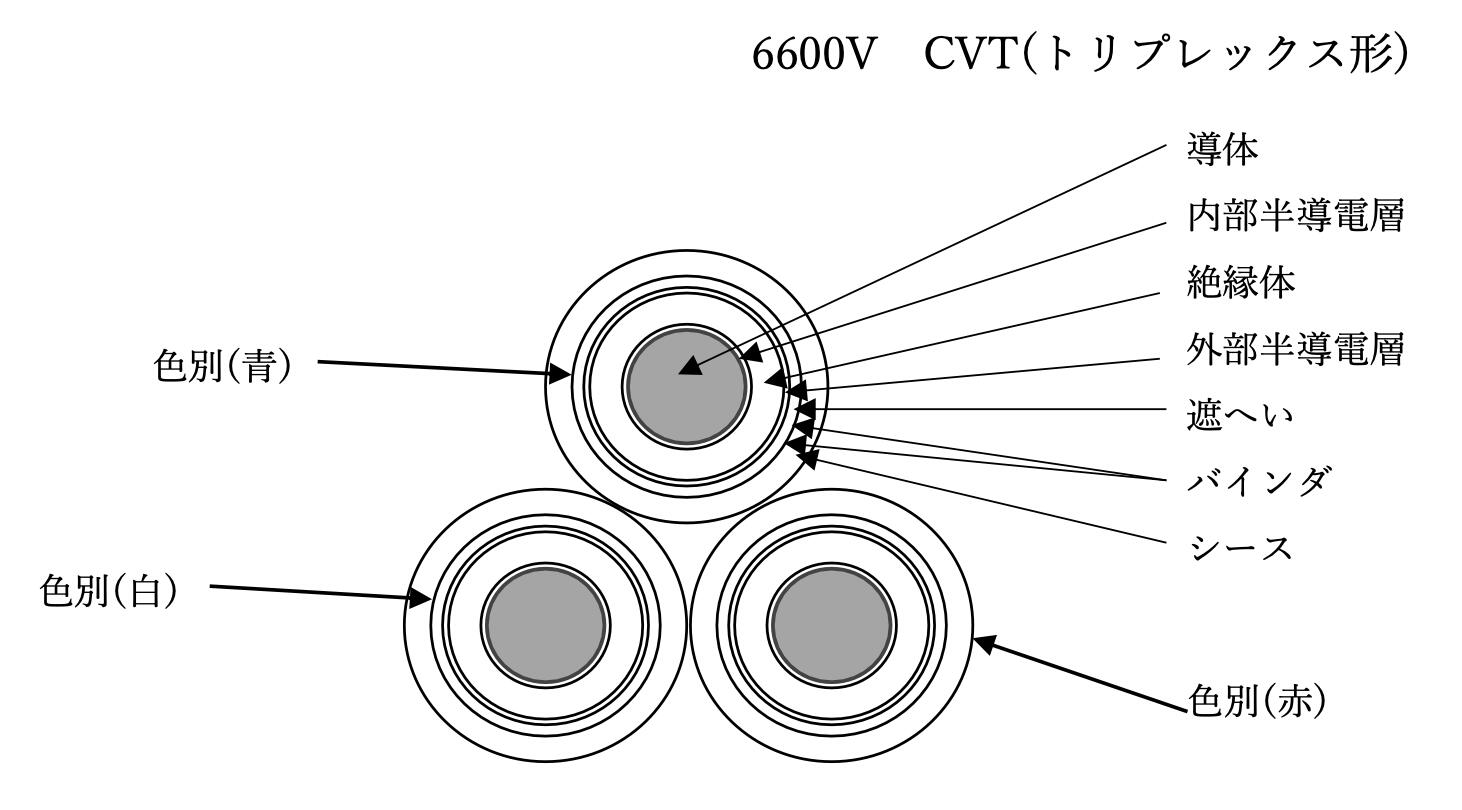 【楽天市場】銅導体 CVTケーブル 架橋ポリエチレン絶縁ビニルシースケーブル CVT電線 単芯 単心 6600V：龍川堂