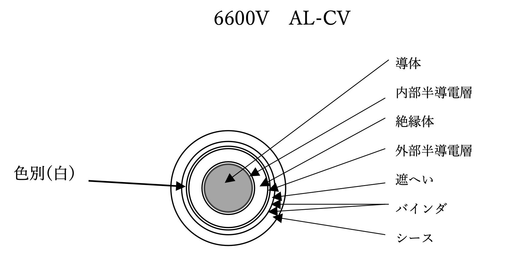 【楽天市場】アルミ導体 CVケーブル 架橋ポリエチレン絶縁ビニルシースケーブル CV電線 単芯 1心 1芯 6600V：龍川堂