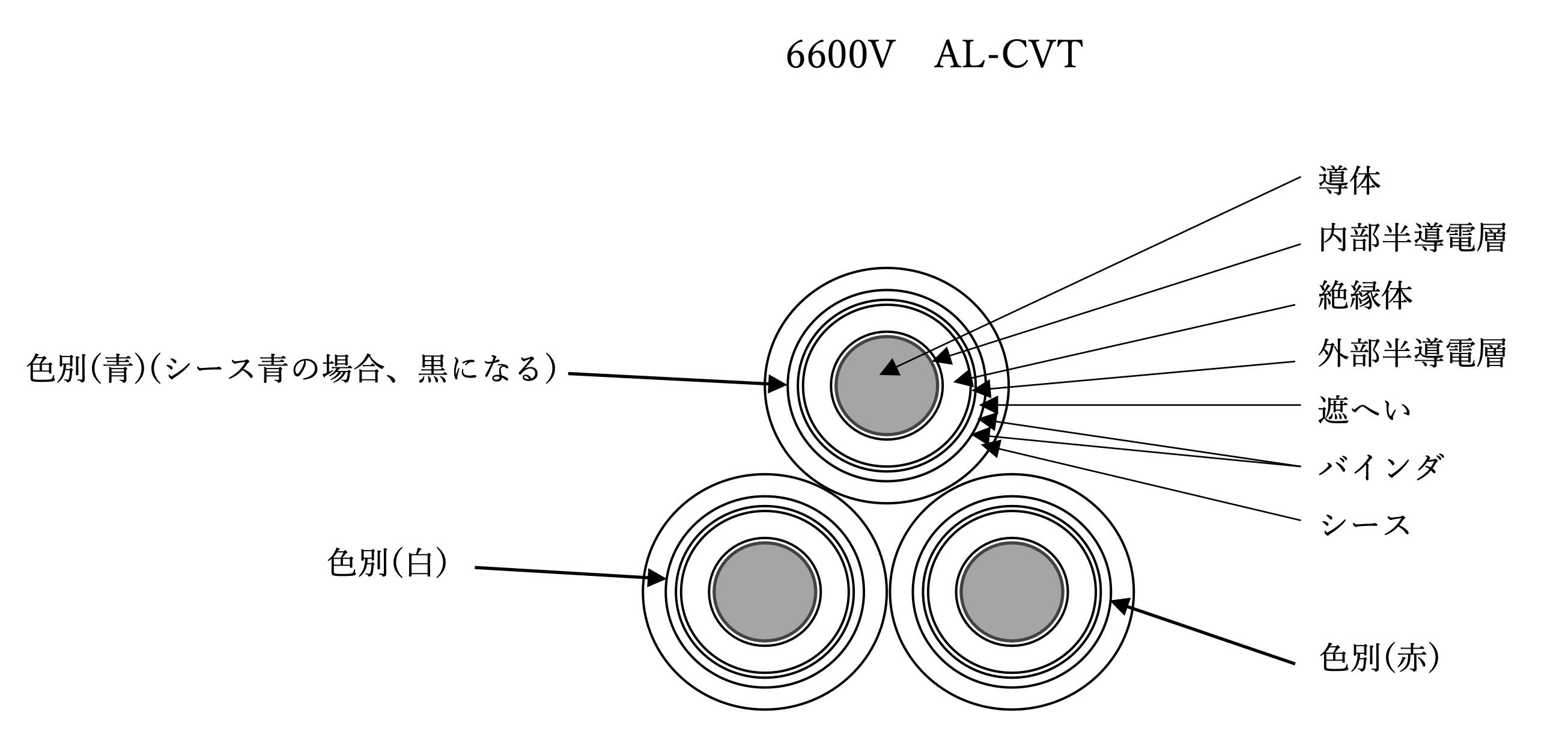 【楽天市場】アルミ導体 CVTケーブル 架橋ポリエチレン絶縁ビニルシースケーブル CVT電線 単芯 単心 6600V：龍川堂