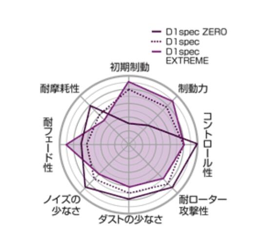 【楽天市場】【Project μ/プロジェクト・ミュー】 p.muD1 spec ZERO ブレーキパッド リア 一台分 R389：特選パーツカー狂