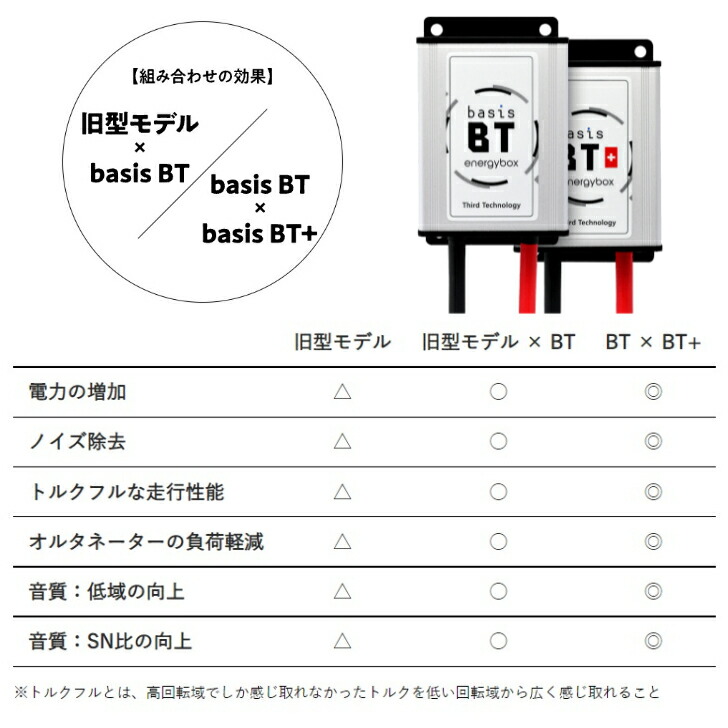 【楽天市場】basis BT BT+ ペア Third-Technology energybox 電源活性化ユニット 電源パーツ カーオーディオ バッテリー専用 12V車音質向上 走行性能向上 ...