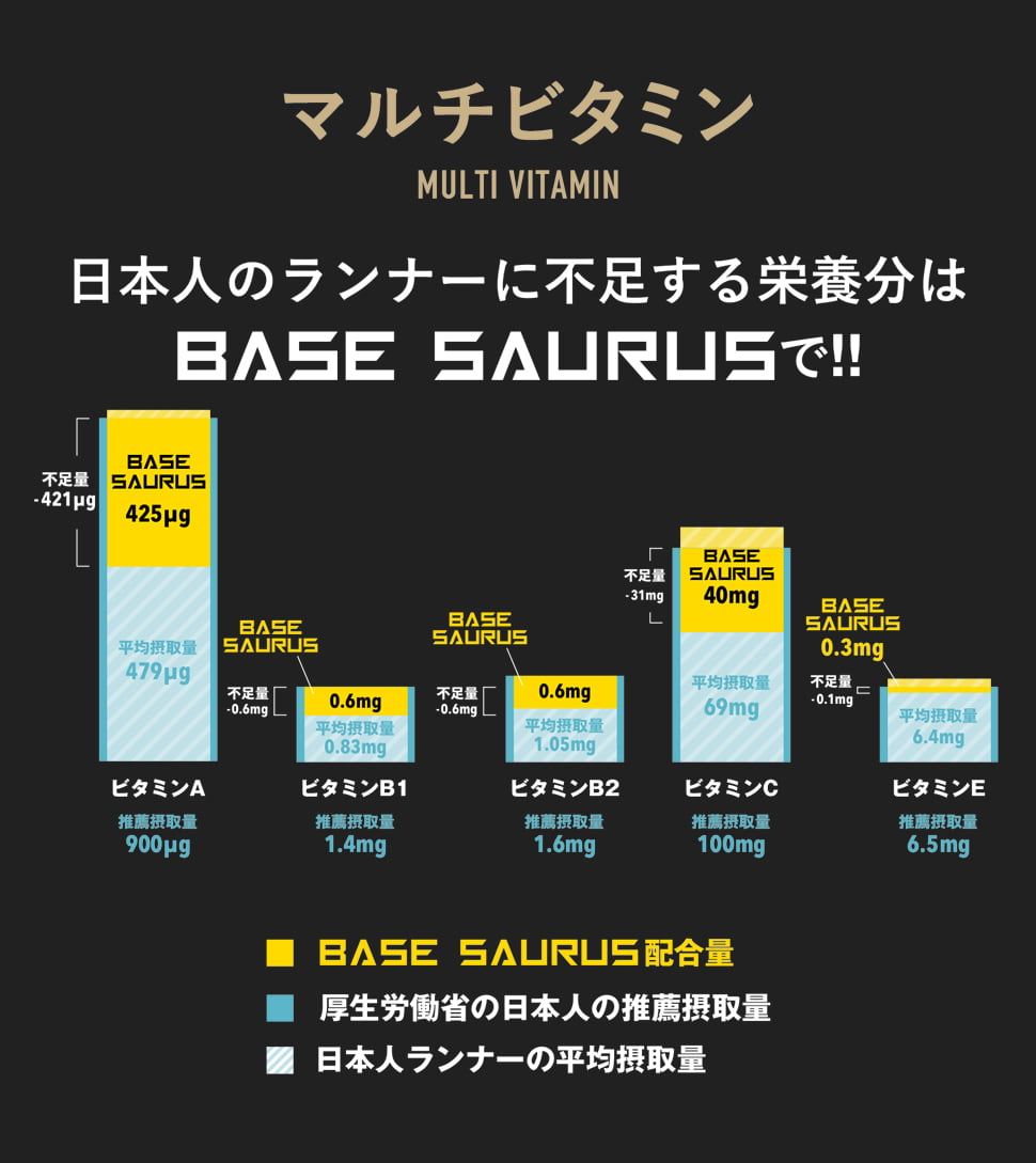【楽天市場】アミノ酸 サプリ 【ベースサウルス BASE SAURUS】サプリメント クエン酸 マルチミネラル マルチビタミン DHA クエン酸 黒にんにく しょうが 新世代アミノ酸配合 ...