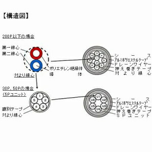 【楽天市場】華陽電線 着色識別ポリエチレン絶縁ビニルシースケーブル 1.2mm 3P 1m単位切り売り FCPEV1.2*3P：電材堂