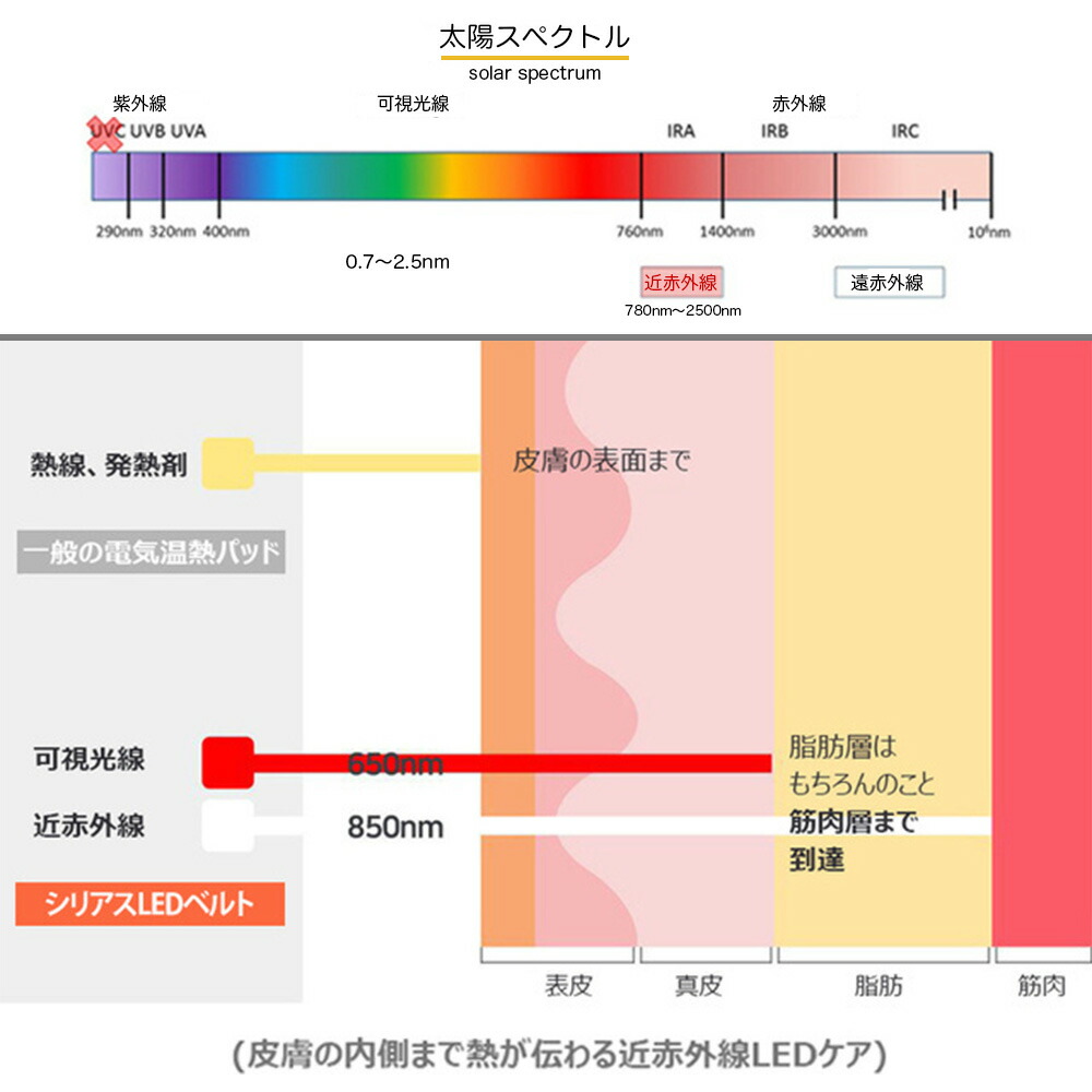 【楽天市場】Cirius シリアス 近赤外線 ポータブルLED 温熱ベルト USBポート 温熱ケア 温熱シート USB電源 生活防水 2.5mm 丈夫な耐久性 3段階温度 タイマー機能 ...