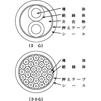 【楽天市場】住電日立ケーブル EM-CEE エコケーブル 1.25sq 2c 100m 1巻 600V ポリエチレン絶縁耐燃性ポリエチレンシースケーブル 2心 1.25 100m：阪神電線 ...