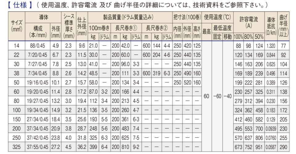 【楽天市場】富士電線工業 WCT 溶接機導線用1種ケーブル 100sq 50m 1巻 85V以下wct 100sq 50m：阪神電線エンジニアリング