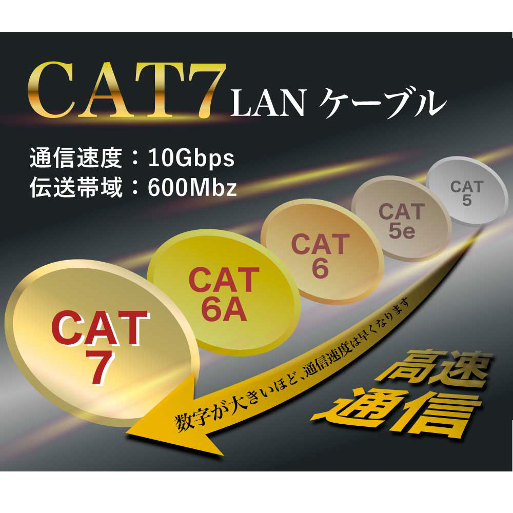 【楽天市場】LANケーブル cat7 2m 3m 200cm 300cm cat7規格で速度向上 高速 有線 ゴールドメッキ 金メッキシェル ...
