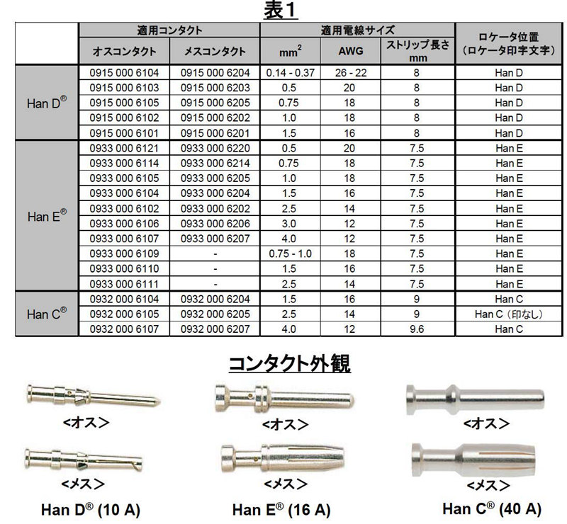 【楽天市場】【LINE5％OFF】 送料無料 圧着工具 ペンチ 産業用コネクタ コンタクトピン ハーティング 新ラチェット機構 Han D/E ...