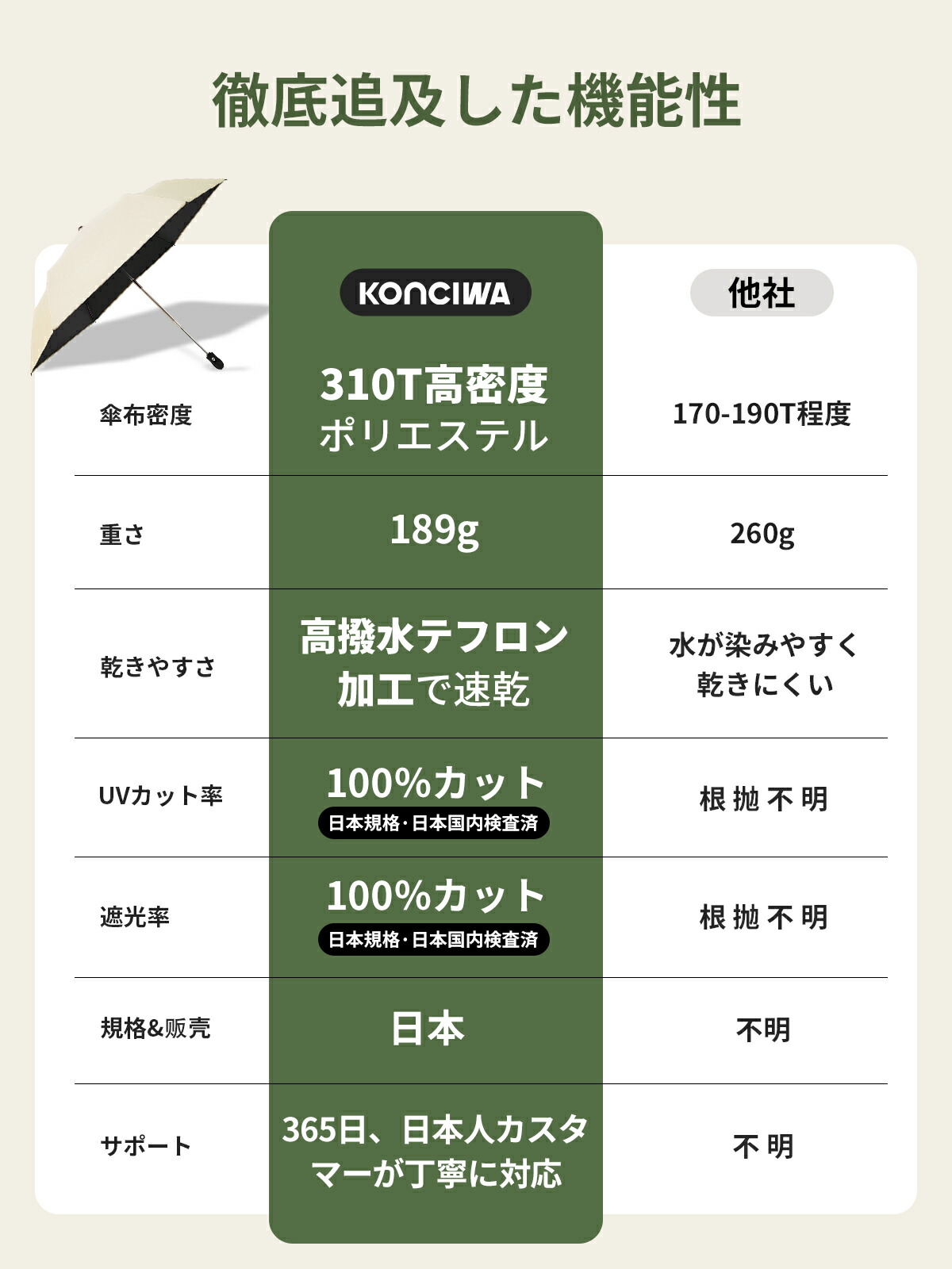 【2点で30%OFFクーポン】KONCIWA 超軽量日傘 189g 折りたたみ傘 完全遮光100% UVカット率 100% 遮熱 ワンタッチ自動開閉 コンパクト 折り畳み日傘 紫外線対策 ...