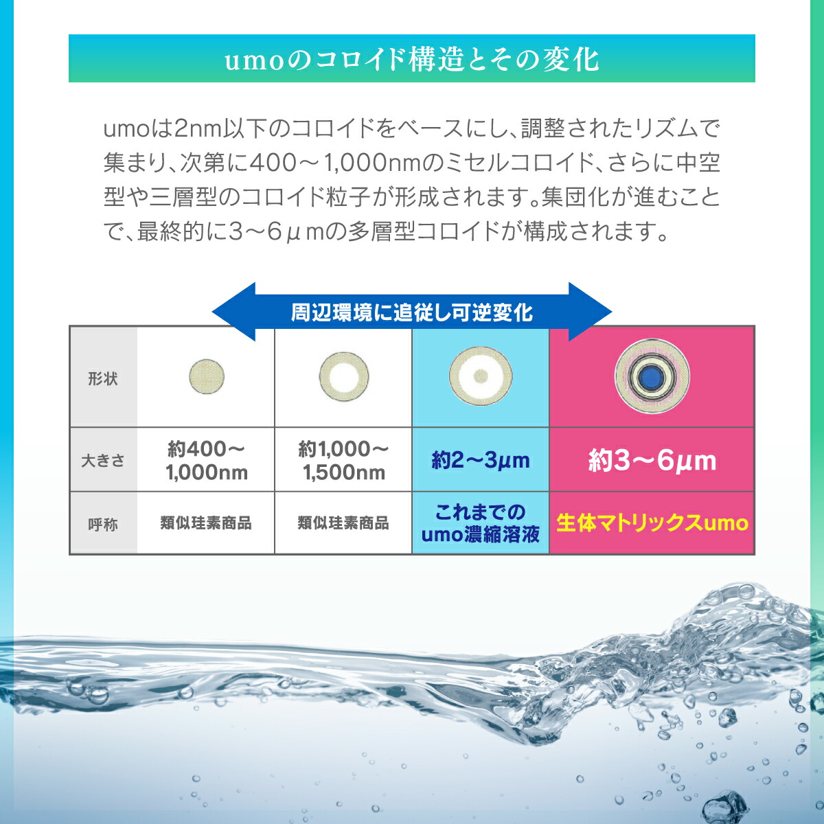 【楽天1位取得！ポイント増加！】シリカ水 が作れる 水溶性ケイ素 umo濃縮液原液 50ml / 200ml / 500ml 日本製 飲むシリカ サプリ 元祖シリカ 日本珪素医科学学会承認品 ...
