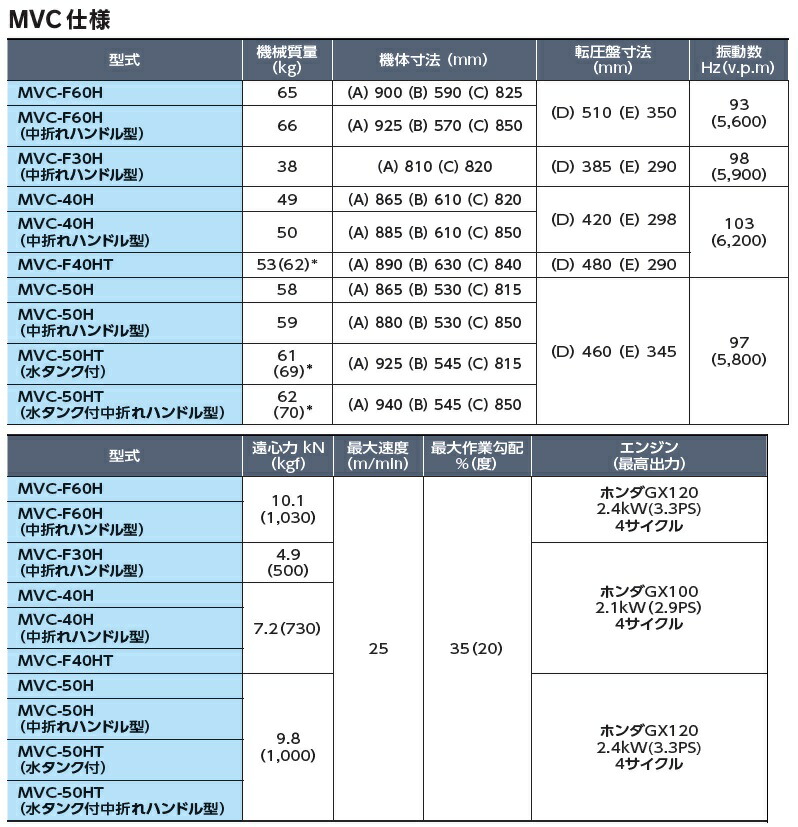 【楽天市場】*【代引不可】【法人限定】プレートコンパクター MVC-50H（MVC50H)三笠産業：建材ステーション