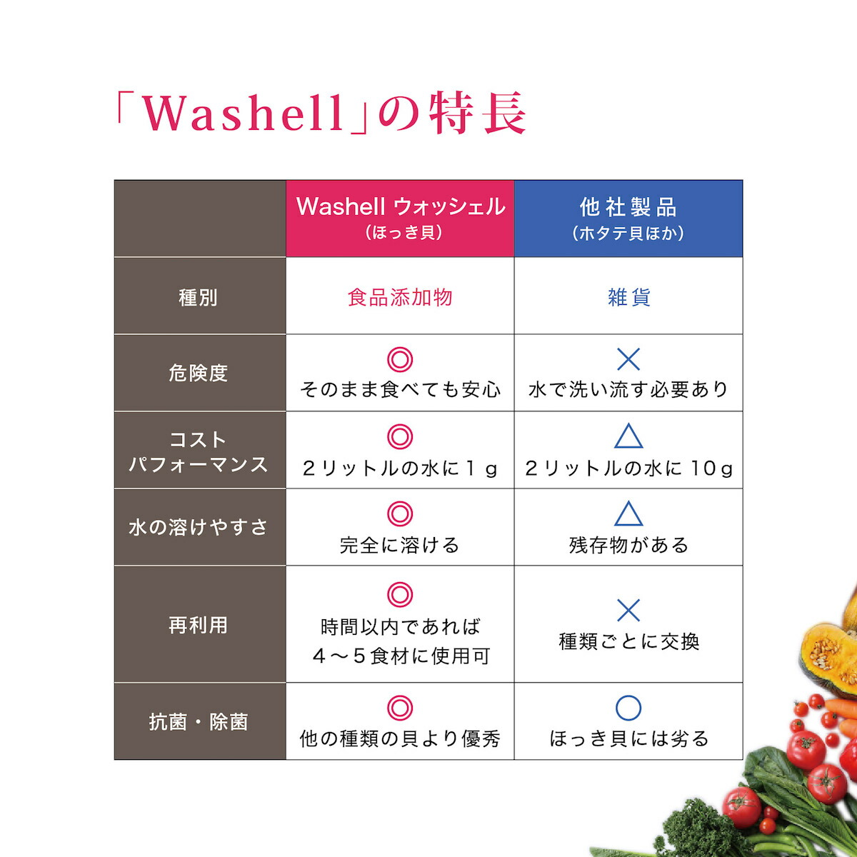 【楽天市場】【正規代理店】【レターパック発送商品のため日時指定できません】安全性が高い 野菜と果物の洗浄 パウダー Washell 100g ...