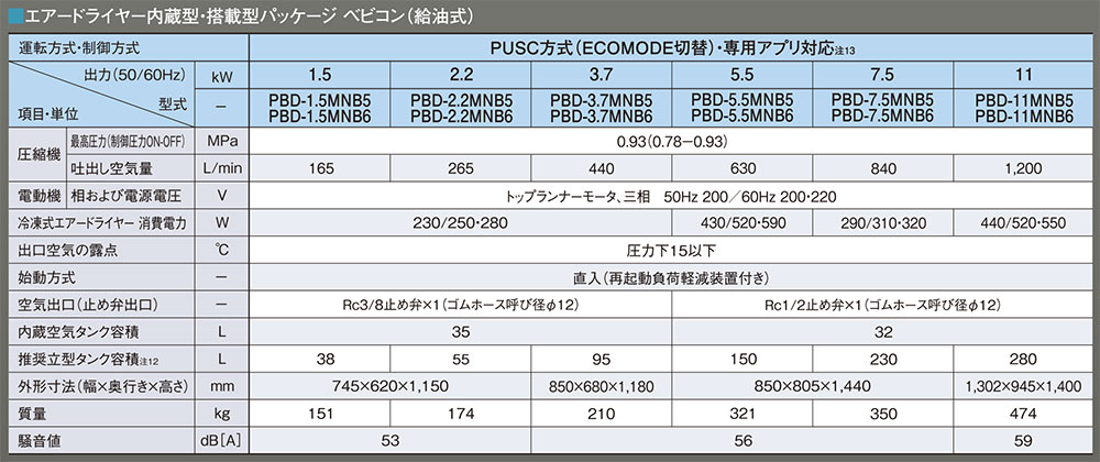 【楽天市場】【代引き不可】【法人向け送料無料】☆日立産機 PBD-3.7MNB6 給油式パッケージベビコン 5馬力 三相200V 60Hz Bluetooth搭載 【車上渡し】【返品不可 ...