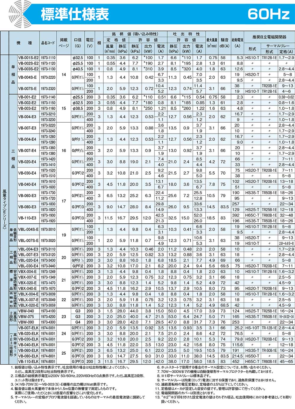 【楽天市場】【代引き不可】【法人向け】☆日立産機 VBX-040-E ボルテックスブロワ 安全増防爆形 風量タイプEシリーズ 三相200V 50Hz/60Hz 屋内全閉外扇形 (1973 ...