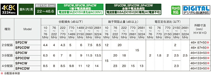 【楽天市場】マスプロ【4K・8K対応】1端子電流通過型 3224MHz対応 4分配器 SP4CW★【家庭用 屋外(内)用】：LifeStage Nana！楽天市場店