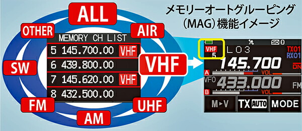 【楽天市場】FT5D(Air Band可)と液晶保護シート SPS-3D 八重洲無線 C4FM/FM 144/430MHz デュアルバンドデジタルトランシーバー FT-5D YAESU ヤエス ...