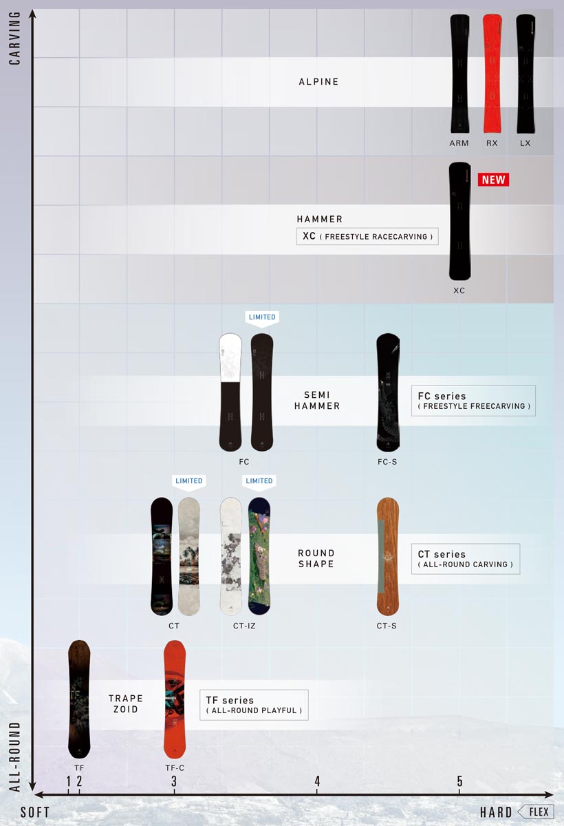 【楽天市場】【予約】22-23 OGASAKA (オガサカスノーボード) FC-LIMITED 154cm 157cm 160cm / チューンナップ付き (カービング 板)【送料無料】【代引 ...