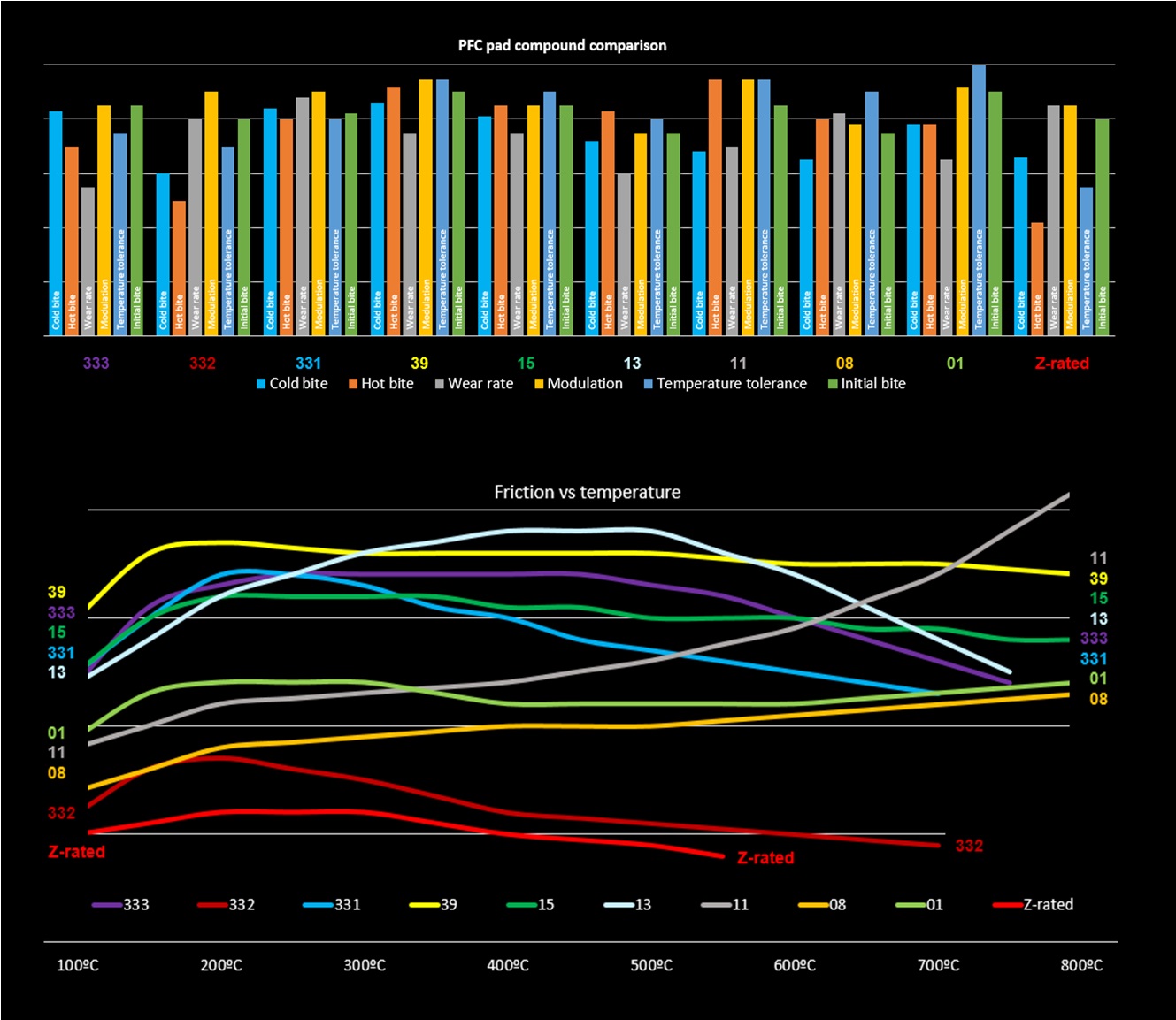 【楽天市場】【PFC】PFC-7968.331-28 [331 Compound ]PORSCHE/ポルシェ 911（991.2）GT3 ...