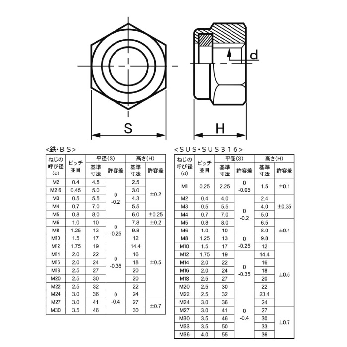 【楽天市場】ナイロンナット M3 M4 M5 M6 M8 M10 M12 M14 M16 M20 鉄 ユニクロ 三価クロメート ステンレス ...