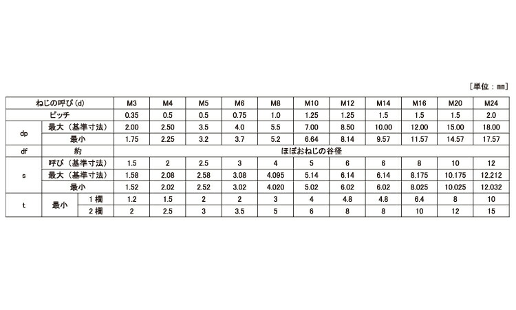 【楽天市場】鉄(SCM435)/酸化鉄被膜 ホーローセット (平先・細目)M10×10 《ピッチ＝1.25》 【 バラ売り ： 7本入り ...