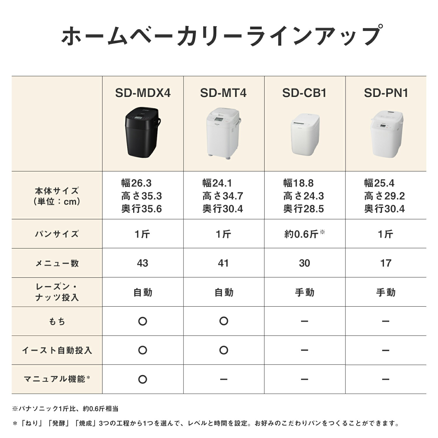 【公式店】パナソニック ホームベーカリー 1斤タイプ ホワイト SD-PN1-W 無料ギフトラッピング Panasonic Store ...