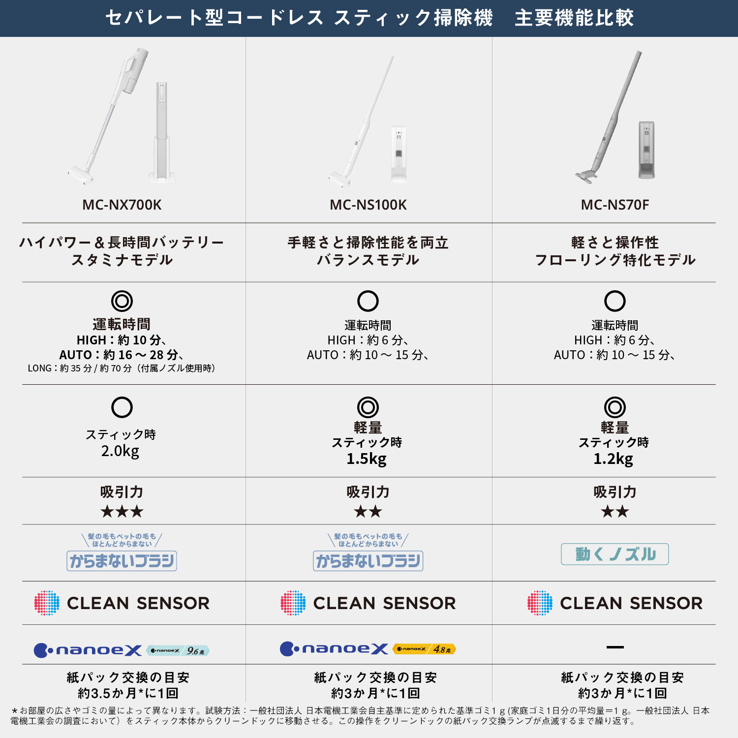 【公式店】 パナソニック セパレート型コードレススティック掃除機 ホワイト MC-NS100K-W コードレス クリーンドック からまない ...