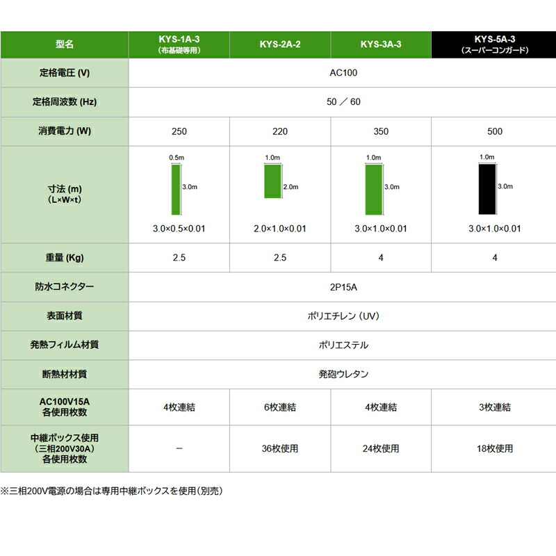 【楽天市場】コンクリート加熱養生シート コンガード KYS-2A-2 厚0.01 1x2m AC100V 連結自由 リバーストン 共B 代引不可 個人宅配送不可：プラスワイズ建築店