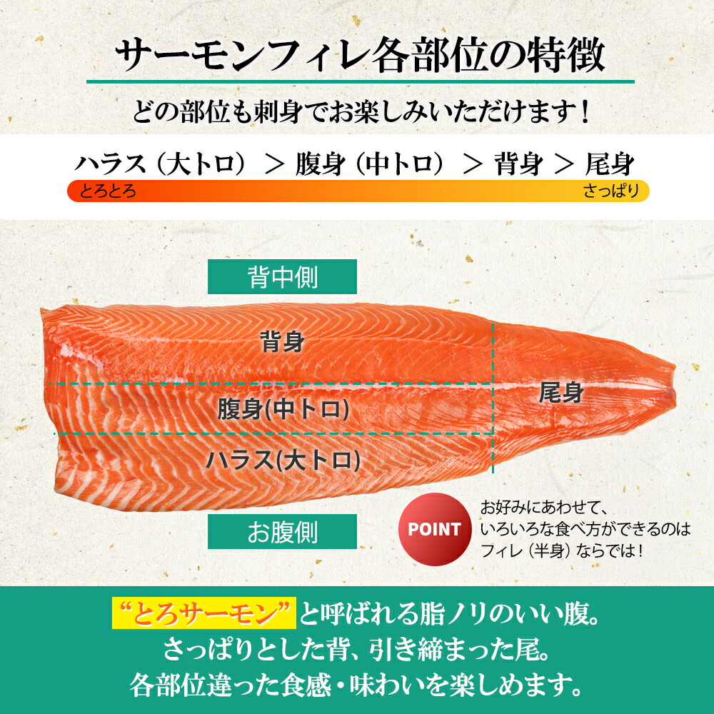 【楽天市場】【20%OFF→楽天スーパーSALE限定】サーモン 刺身 国産サーモン とろサーモン トロ 業務用 たっぷり半身 骨なし約650g×2枚 (1300～1500g) 国産 冷凍 青森 ...