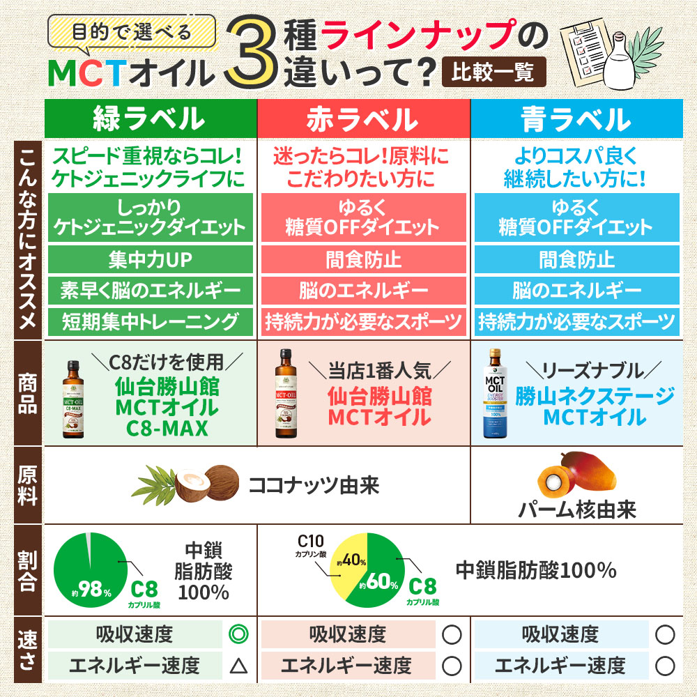 ★7 20限定ポイント10倍★ Mctオイル 360g ココナッツ 仙台勝山館 【送料無料】 Mct 高品質 糖質制限 糖質オフ 糖質ゼロ
