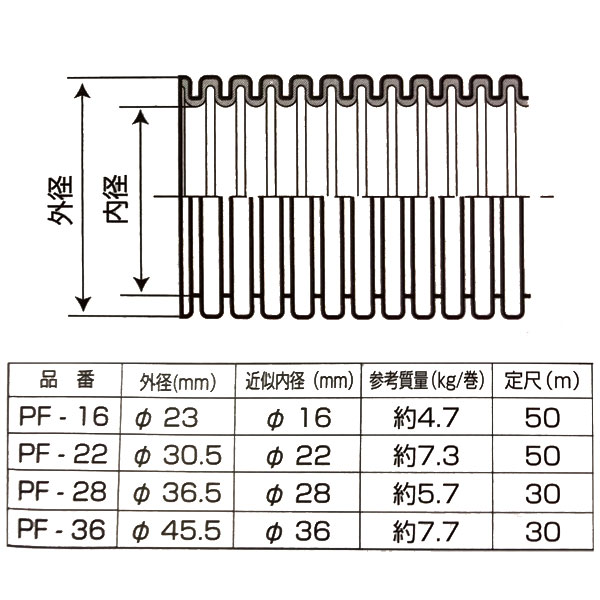 【楽天市場】バクマ工業 PF-36 PF管 一重波付 内径φ36 露出/埋込両用(自己消火性) ベージュ 30m【取寄商品】：分電盤・架台・ドアホンのザイマ