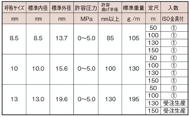 【楽天市場】カクイチ 動噴ホース スプレーホース インダスパスカル5-ライト 8.5×50m 金具付き 耐圧ホース 高圧ホース 高圧洗浄 動力 ...