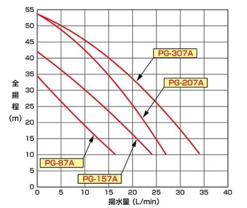 【楽天市場】PG-207A-5 テラル TERAL Nシリーズ （旧ナショナル） 浅井戸ポンプ [50hz][単相100V][出力200W]：住まコレ 楽天市場店