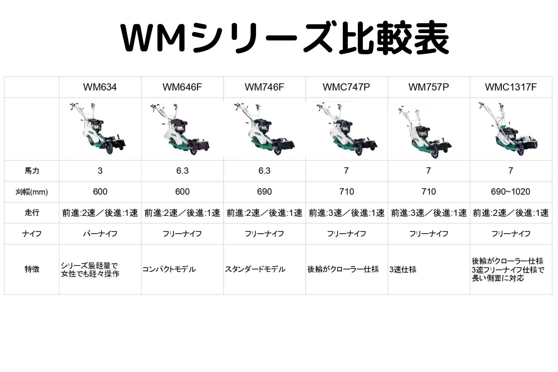 【楽天市場】ウイングモア WM746F オーレック 2WD 畦草刈機 自走式 草刈機 あぜ草 法面 傾斜 田んぼ エンジン式 刈幅690mm 6.3馬力 最大刈高70mm：ノウキナビ新品 ...