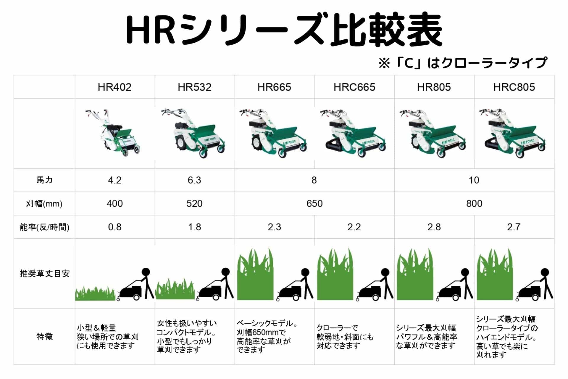【楽天市場】ハンマーナイフモア オーレック HRC805 クローラ ブルモアー 傾斜地 湿田 雑草刈機 自走式 草刈機 エンジン式 休耕田 荒れ地 荒廃地 耕作放棄地 刈幅800mm 馬力10 ...
