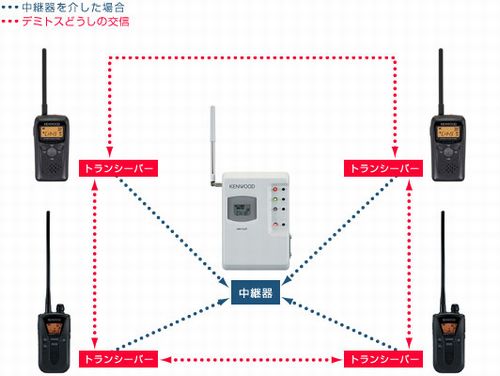 【楽天市場】ケンウッド UBZ-RJ27 室内用特定省電力中継器 kENWOOD レピーター | 無線機 免許不要 ケンウッド インカム KENWOOD JVC おすすめ 売れ筋：良飛無線TECH21