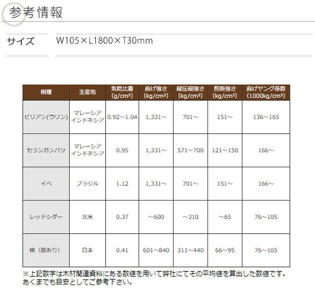 【楽天市場】イペ材10枚セット/サイズ：幅：105mm×長さ：1800mm×厚み：30mm（天然木の板材セット販売）/【高耐久木材 ハード ...