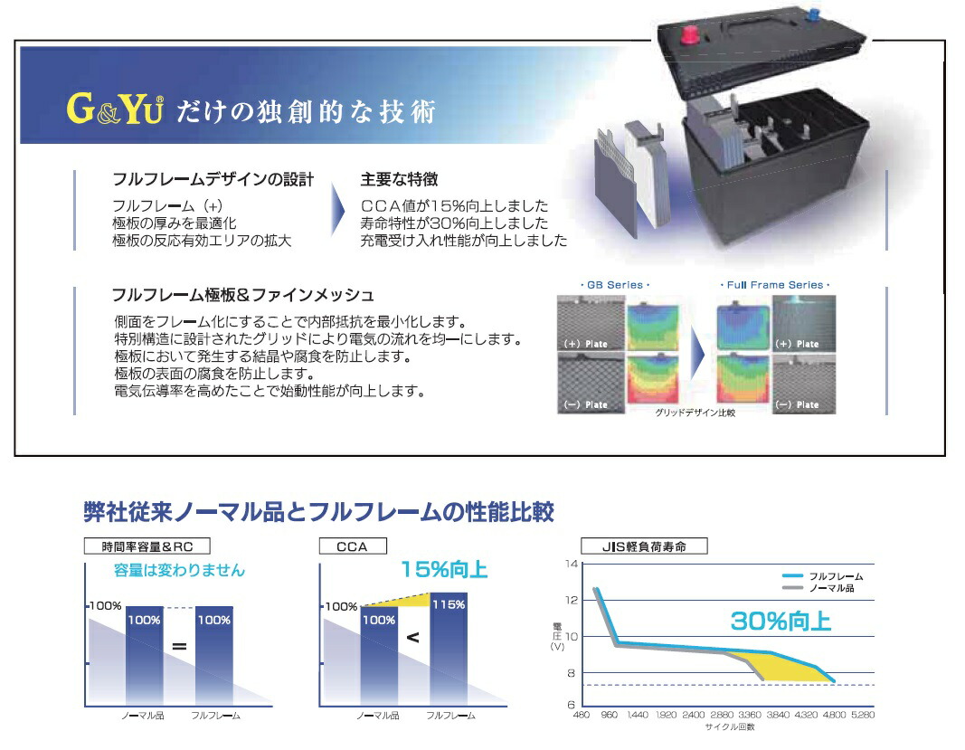 【楽天市場】G&Yuバッテリー HD-195G51：トラブーン 楽天市場店