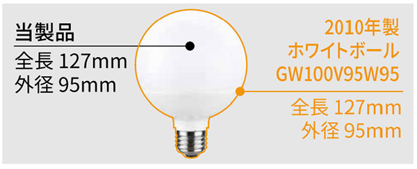【楽天市場】東芝 LED電球 ボール電球形 広配光タイプ（約200°） 電球色 G95(外径95mm) E26口金 全光束1340lm 100W形相当 LDG11L-G/100W/2：わがと照明