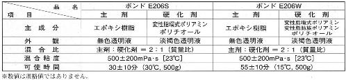 【楽天市場】コニシボンド E206S(一般用) 3kg自動式低圧樹脂注入工法用・樹脂モルタル用低粘度形エポキシ樹脂：モギリボンド ヤマザキ