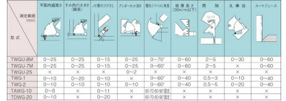 【楽天市場】TRUSCO(トラスコ中山) 溶接ゲージ【型式 TWGU-8M】《測定・計測用品/測定工具/ゲージ/溶接ゲージ/プロ/職人》：ワイティーツール