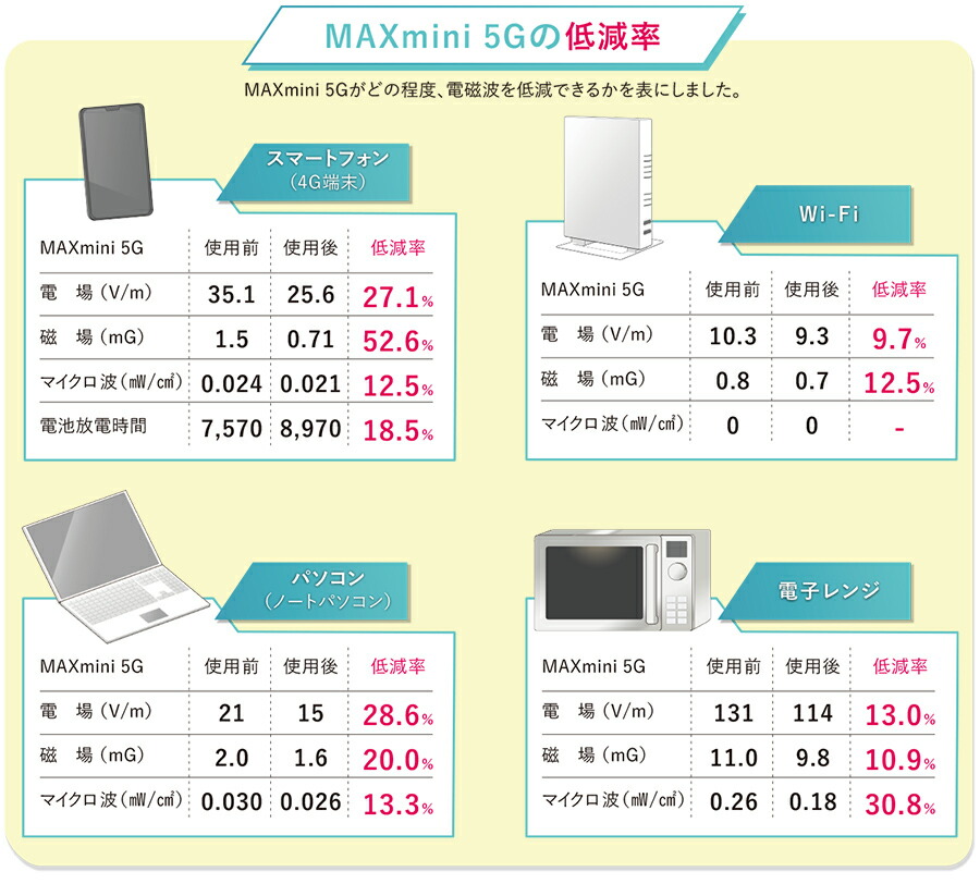 【楽天市場】電磁波ブロッカー MAX mini 5G：クスリエショップ ユニカ